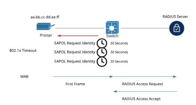 Improving Security with MAC Authentication Bypass